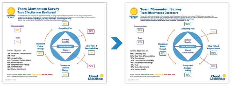 Team Momentum Survey - Good Leadership Enterprises